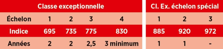 Classe exceptionnelle 2025 : calendrier, explications - FSU-SNUipp 86